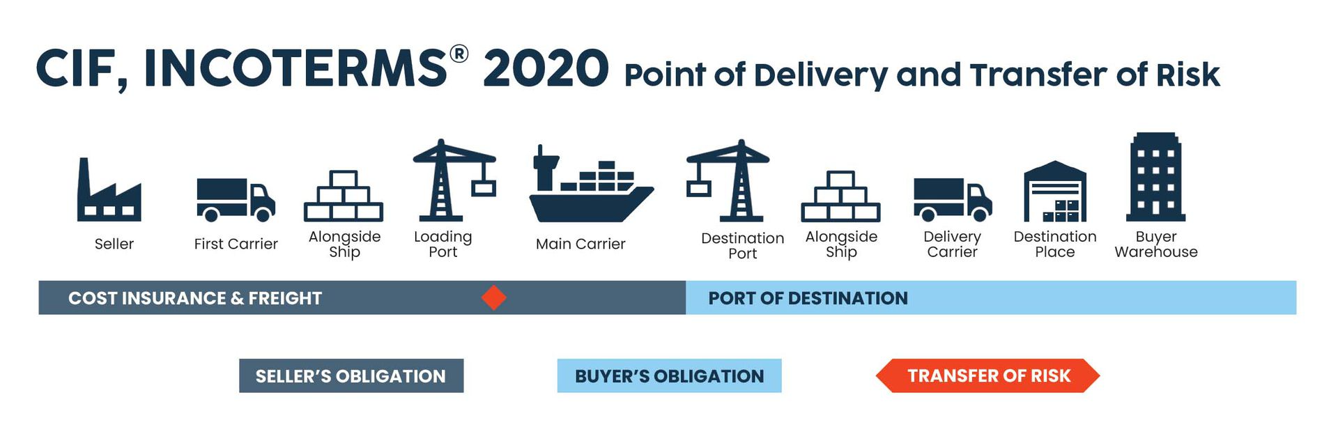 INCOTERMS - North Pacific Energy